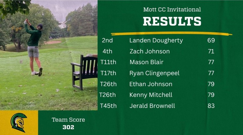 MCC’s men’s golf team places second at Mott Community College ...